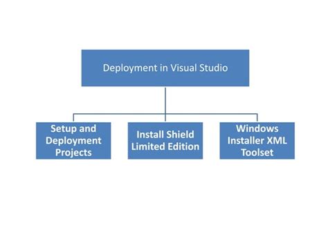 setup deployment in vs ppt