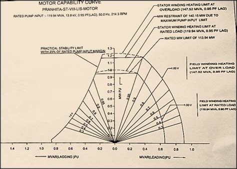 Reactive Power Capability Of A Motor At Medaram Ps Of Kaleshwaram Li Download Scientific