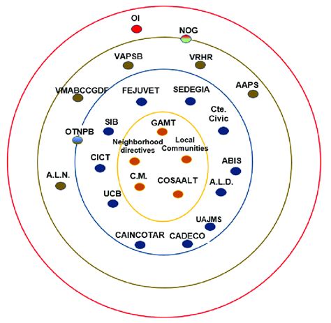Stakeholder Categorization Download Scientific Diagram