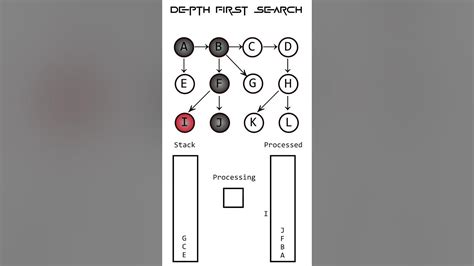 Dfs Depth First Search Animation Youtube