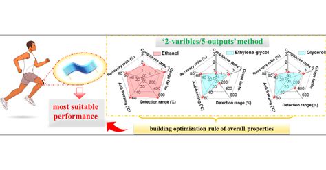 Balancing The Overall Performance Of Polyvinyl Alcoholmxene Composite Organohydrogels For