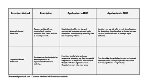 How HIDS Enhance Cybersecurity Threat Intelligence Lab