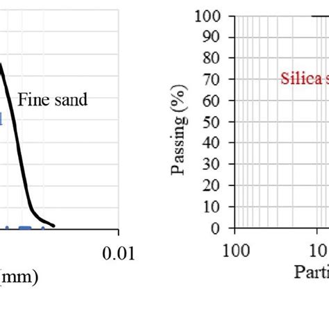 Particle Size Distribution Analysis A Fine And Coarse Aggregates And Download Scientific