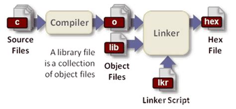 C 语言编程 — Gcc 工具链范桂飓的博客 Csdn博客gcc链