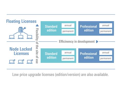compiler licenses renesas