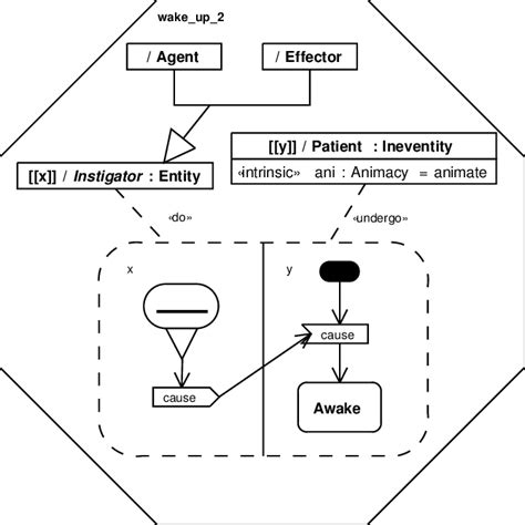 The Causative Reading Of Wake Up Download Scientific Diagram