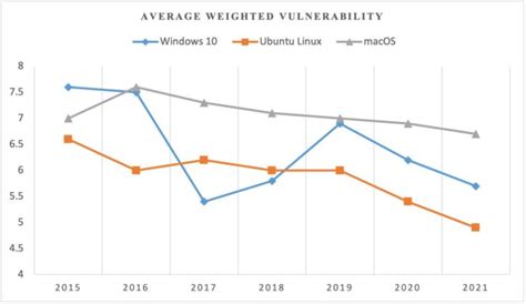 Average Weighted Vulnerability For The Os Download Scientific Diagram