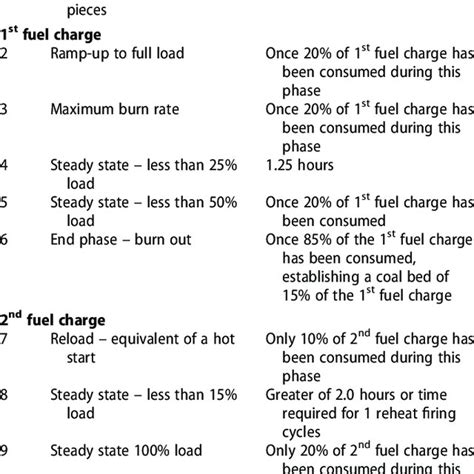 Graph Showing Boiler Output Condition Timeseries Fuel Mass As
