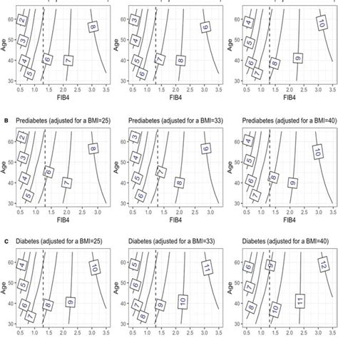Impact Of The Presence Of Prediabetes And Diabetes On Fib 4 Based Download Scientific Diagram
