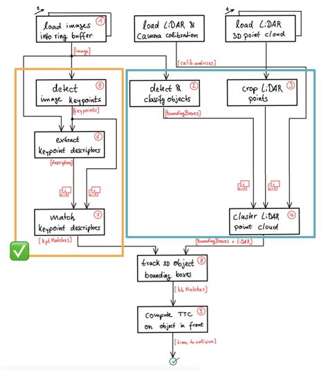 Combining Camera And Lidar