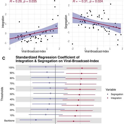 Results For The Empirical Twitter Dataset Regression Models Show A A Download Scientific