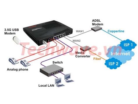 4 Lý Do Nên Lựa Chọn Modem Draytek 2910