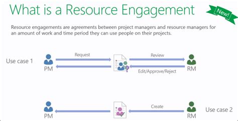 The Power Of Resource Engagements Project Online Think Epm