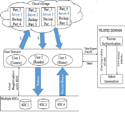 Figure 1 From A Secure Cloud Computing Using Decentralized Access