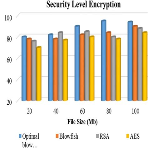 Comparative Analysis Of Encryption Time Download Scientific Diagram