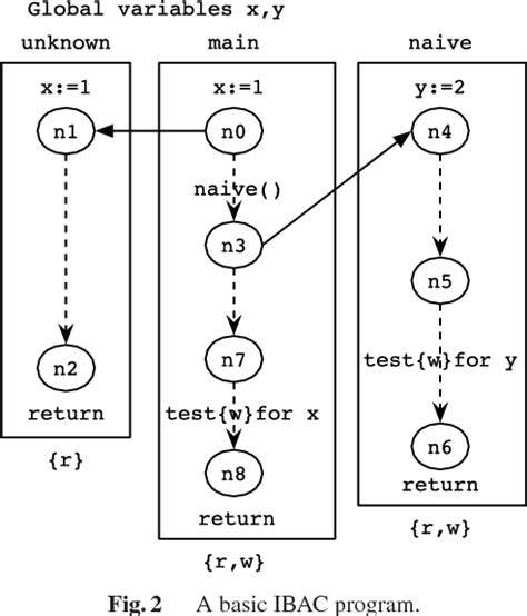 figure 2 from formal verification of a subset of information semantic scholar
