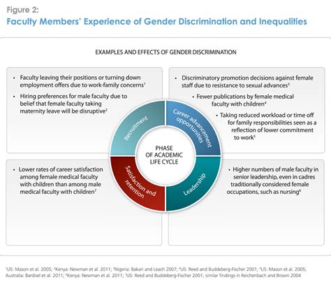 Forms Of Gender Discrimination In Preservice Education Settings