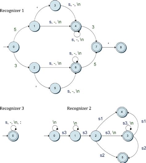 State Transition Diagrams Describing The Preliminary Sequence Download Scientific Diagram