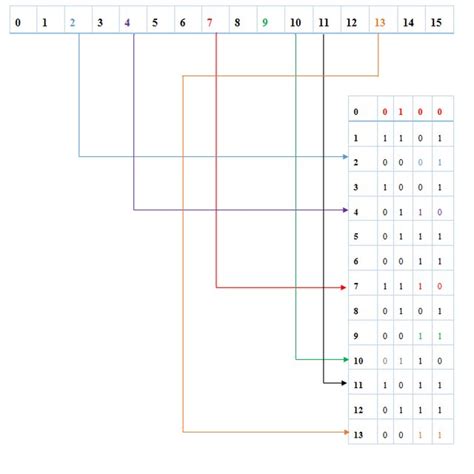 Mapping From Decimal Vector To Look Up Table Download Scientific Diagram