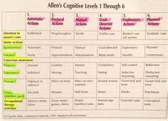 Allen Cognitive Levels Chart A Visual Reference Of Charts Chart Master