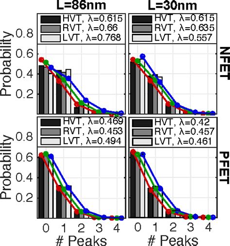 Figure 2 From On Chip Iv Variability And Random Telegraph Noise Characterization In 28 Nm Cmos