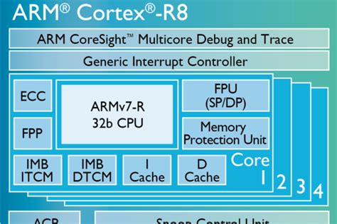 ARM Cortex R8 Processor Aims For 5G