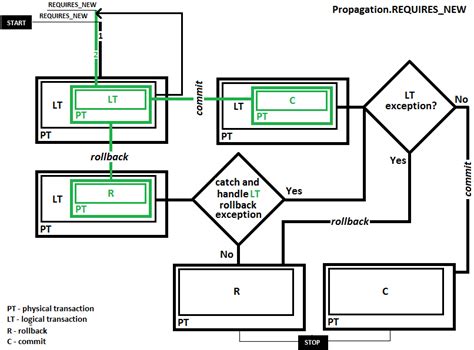 Spring Transaction Propagation In A Nutshell