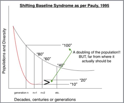Conservation Concept Shifting Baseline Syndrome