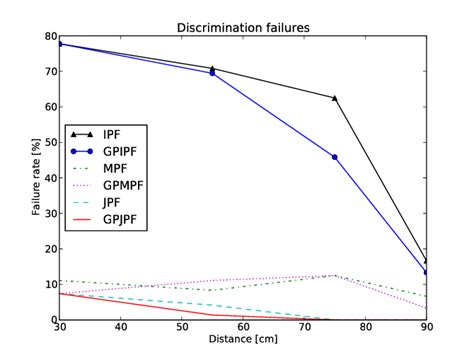 Failure Rates Of Keeping Track Of Two Persons When The Distance Between Download Scientific