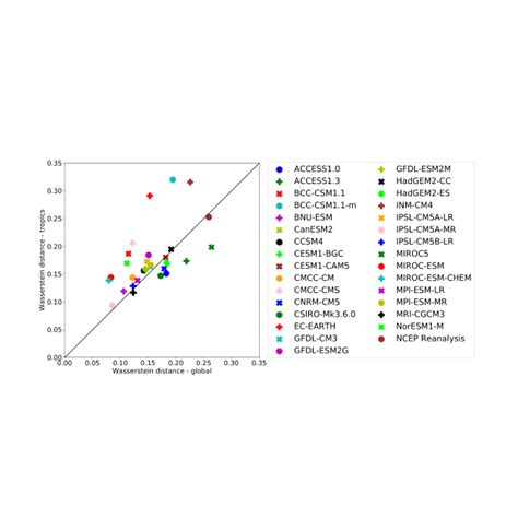 Two Dimensional Wasserstein Distance Wd For The Temperature And Download Scientific Diagram