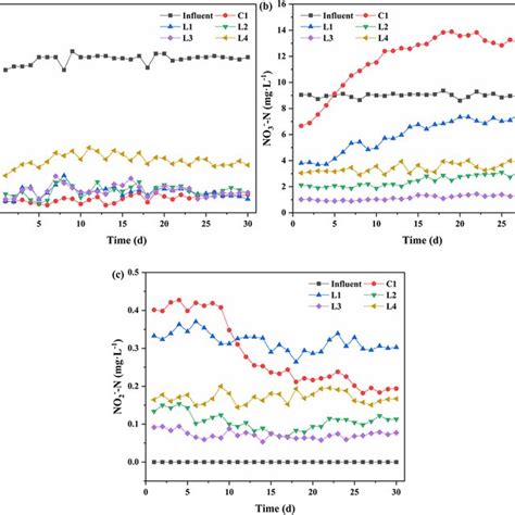Cod Concentration In Influent And Effluent Of The Five Groups Of