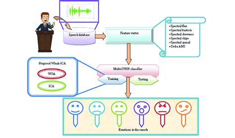 Architecture Of The Speaker Emotion Recognition With The Proposed Download Scientific Diagram