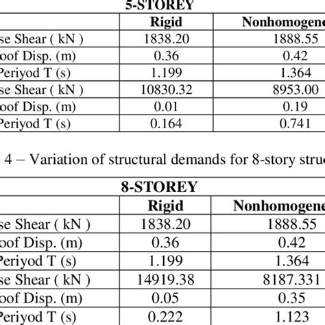 Finite Element Model Of Superstructure Considering Ssi With Plastic