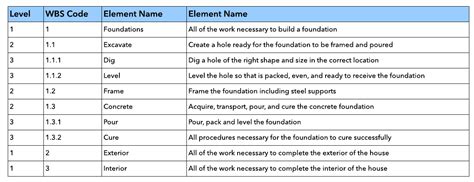How To Create A Work Breakdown Structure 2023