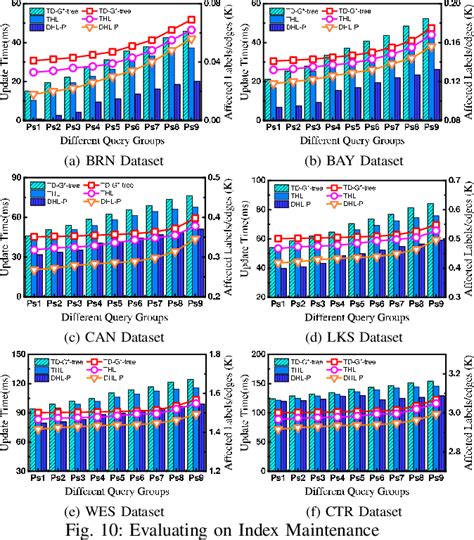 Figure 10 From Double Hierarchical Labeling Shortest Distance Querying In Time Dependent Road