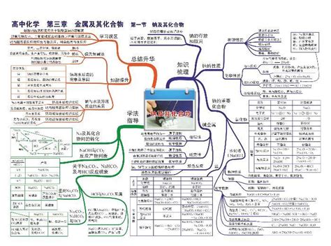 高中化学思维导图 第三章 金属及其化合物 教习网课件下载