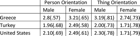 Person And Thing Orientation Means By Sex SD In Brackets Download Table
