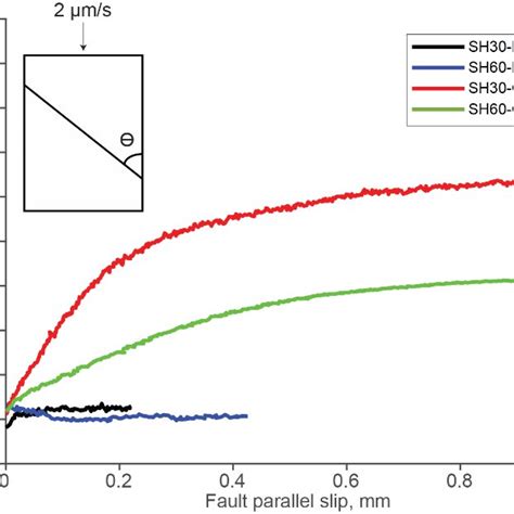The Evolution Of The Coefficient Of Friction µ During Sliding