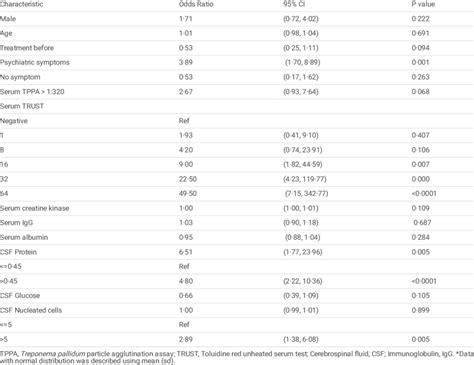 Univariate Logistic Regression Analysis Of Each Indicator And Download Scientific Diagram