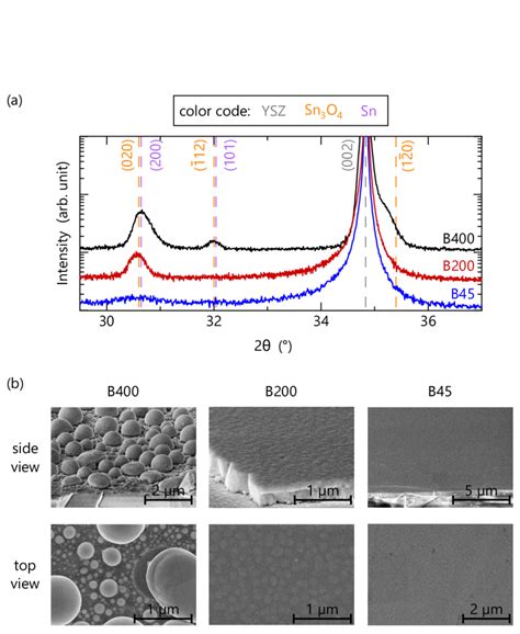 A Symmetric Xrd 2θ − ω Scans Of Sample B400 B200 And B45 The