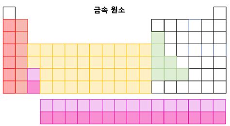 원소주기율표 심층 분석 Feat Pdf 족 주기 오비탈 네이버 블로그