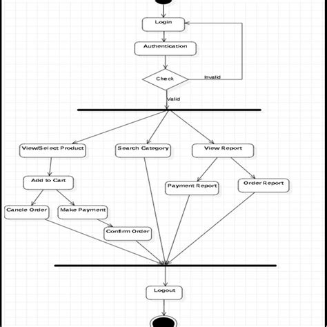Admin Activity Diagram Download Scientific Diagram