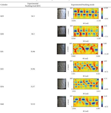 Pdf Applicability Of The Vibration Correlation Technique For Estimation Of The Buckling Load