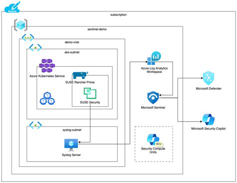 Integrating Suse Security With Microsoft Sentinel Suse Security