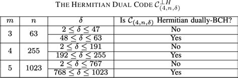 Table Ii From The Hermitian Dual Codes Of Several Classes Of Bch Codes Semantic Scholar
