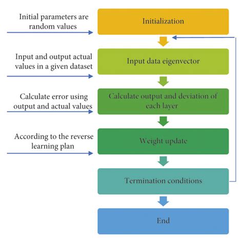 Bp Neural Network Training Process Download Scientific Diagram