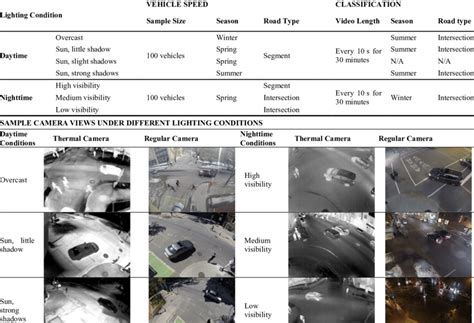 2 Summary Of Lighting Test Cases Download Table