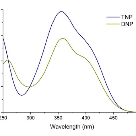 Figure S19 Uv Vis Absorption Spectra Of Aqueous Solutions Of Tnp And Download Scientific