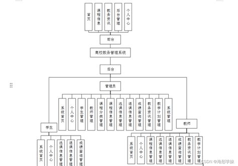 计算机毕业设计springboot高校教务管理系统532k79【附源码数据库部署lw】某高校教务系统 硬件配置 Csdn博客