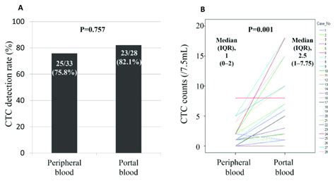Comparison Of CTC Detection Rate And Number Between Peripheral And Download Scientific Diagram